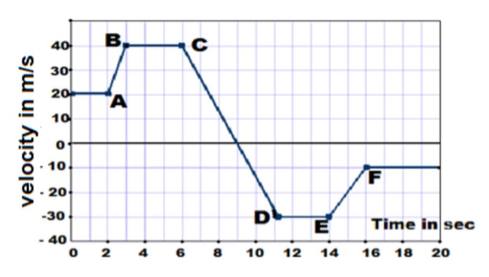 Solved The velocity as a function of time of a moving object | Chegg.com