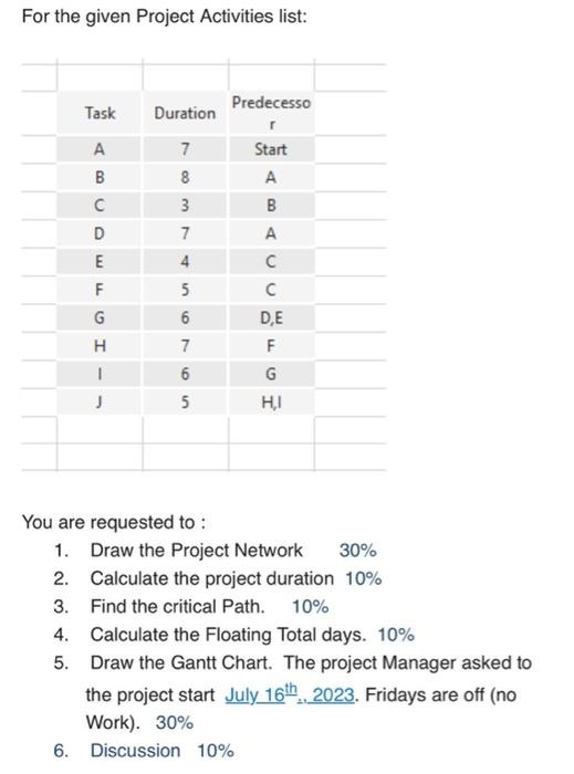 Solved For the given Project Activities list: You are | Chegg.com