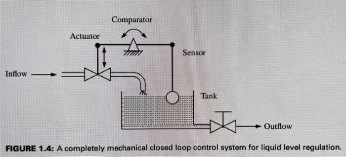 Solved 1. Consider the mechanical closed loop control system | Chegg.com