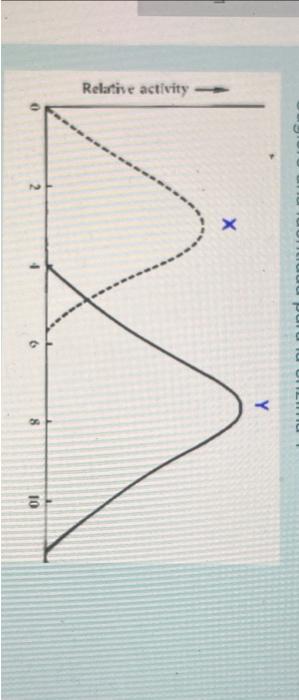 Solved why is the rate of enzyme activity reduced when the | Chegg.com