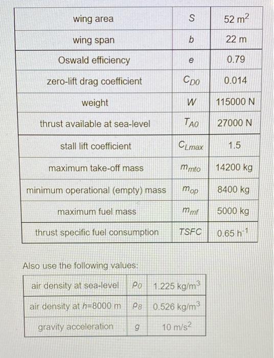 Solved wing area S 52 m2 wing span b 22 m Oswald efficiency | Chegg.com