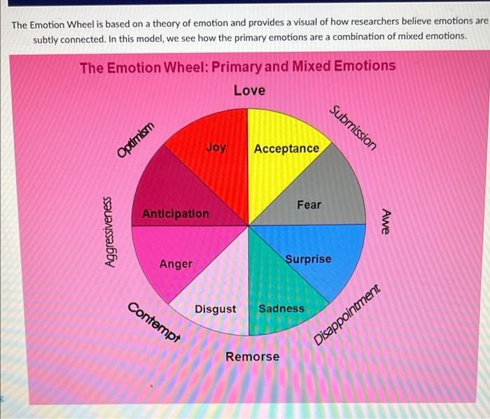 The Emotion Wheel is based on a theory of emotion and | Chegg.com