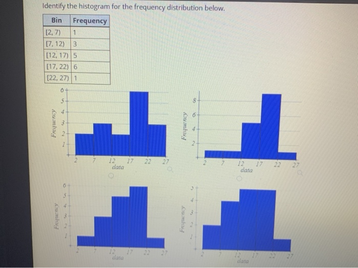 Solved 1 Identify the histogram for the frequency | Chegg.com