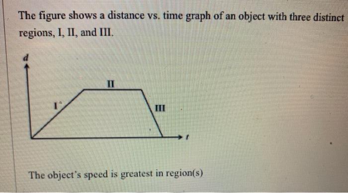 Solved The Figure Shows A Distance Vs Time Graph Of An