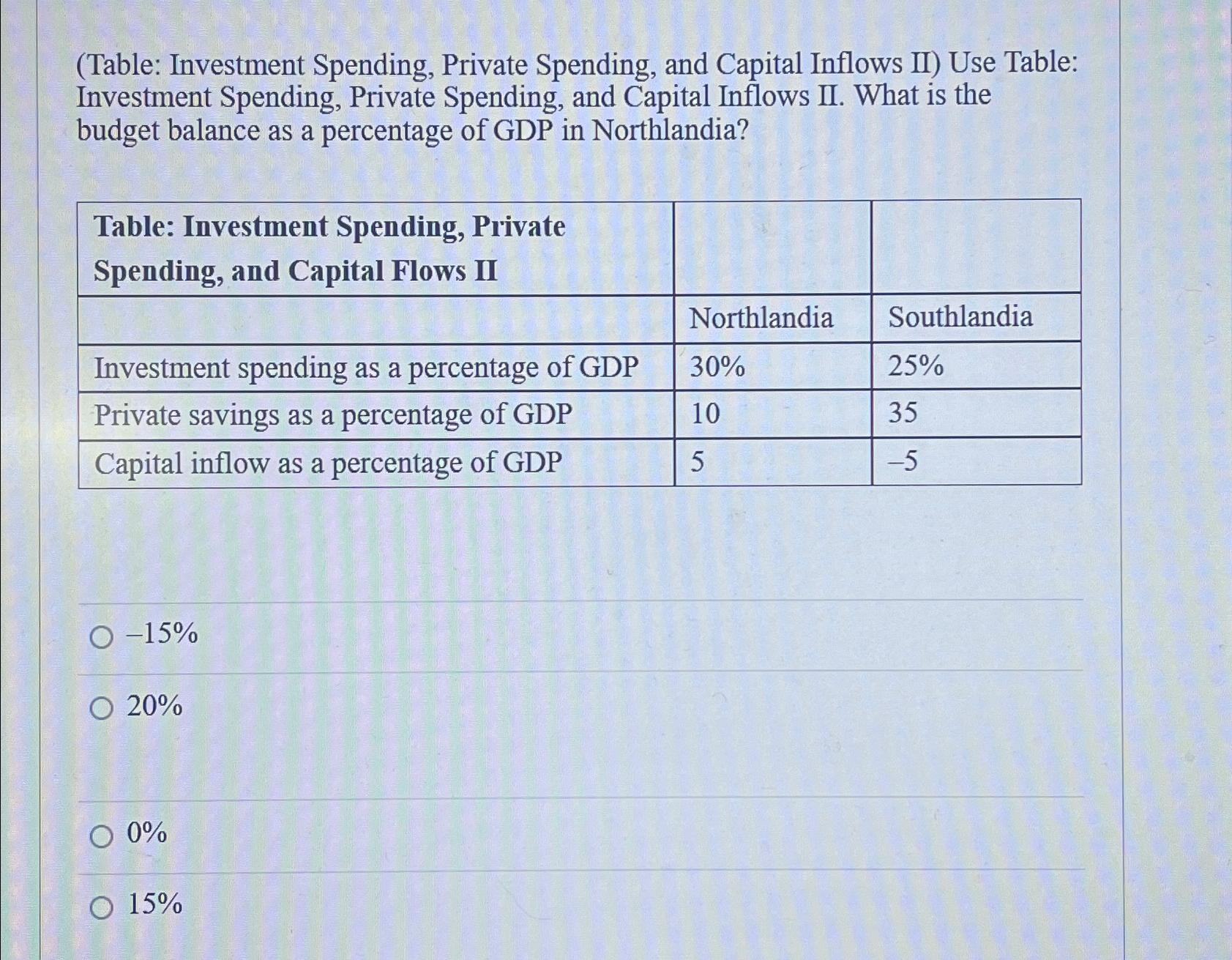 Solved (Table: Investment Spending, Private Spending, and | Chegg.com