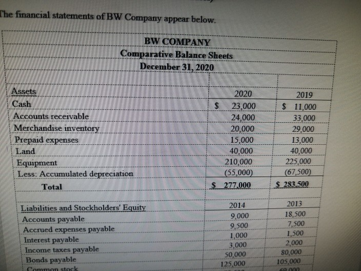 Solved The financial statements of BW Company appear below. | Chegg.com