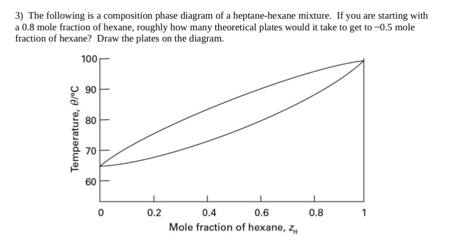 The following is a composition phase diagram of a | Chegg.com