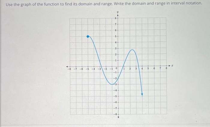 Solved Use the graph of the function to find its domain and | Chegg.com