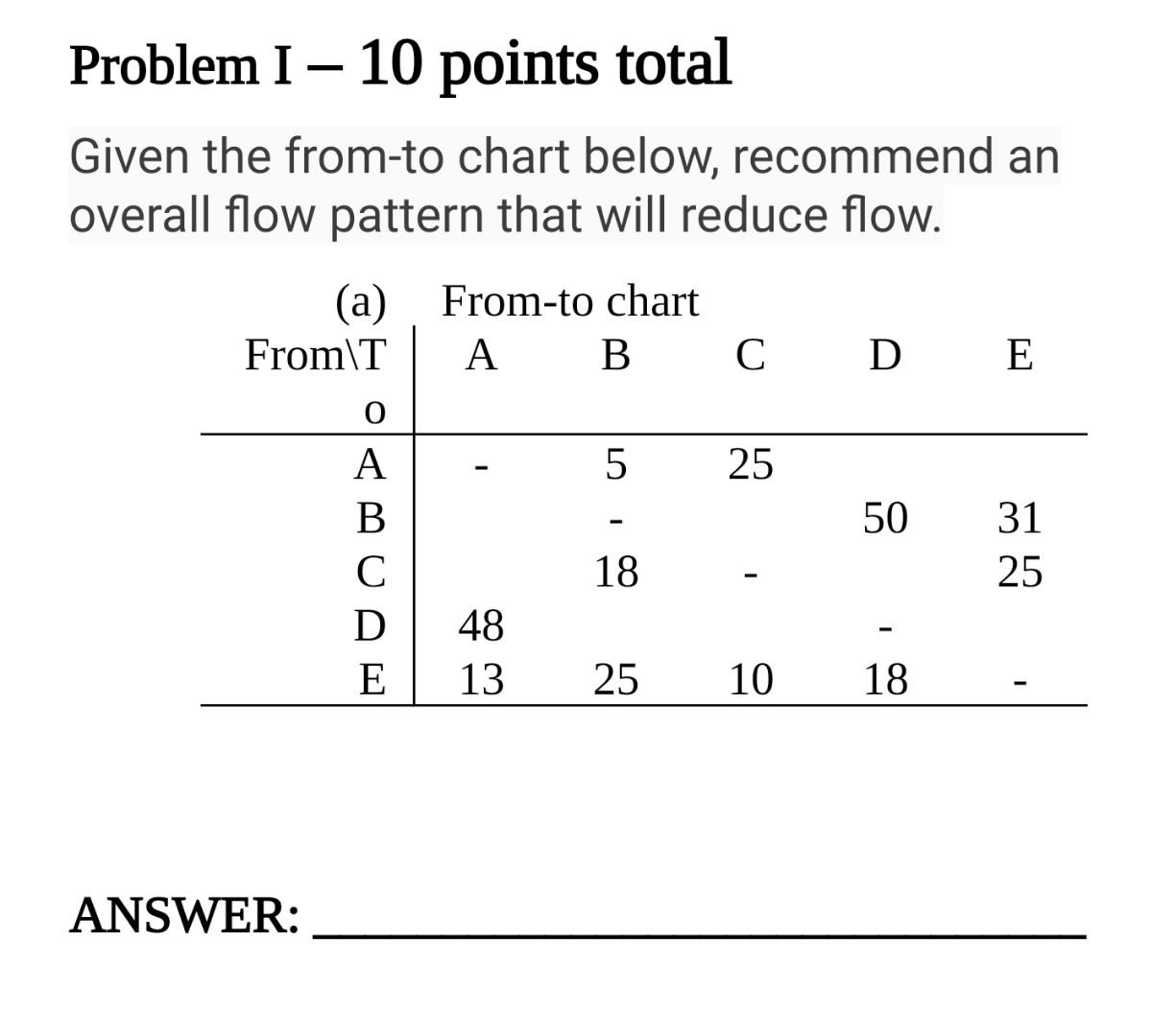 Problem I - 10 points total Given the from-to chart | Chegg.com