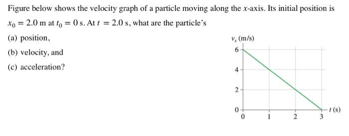 Solved Figure below shows the velocity graph of a particle | Chegg.com