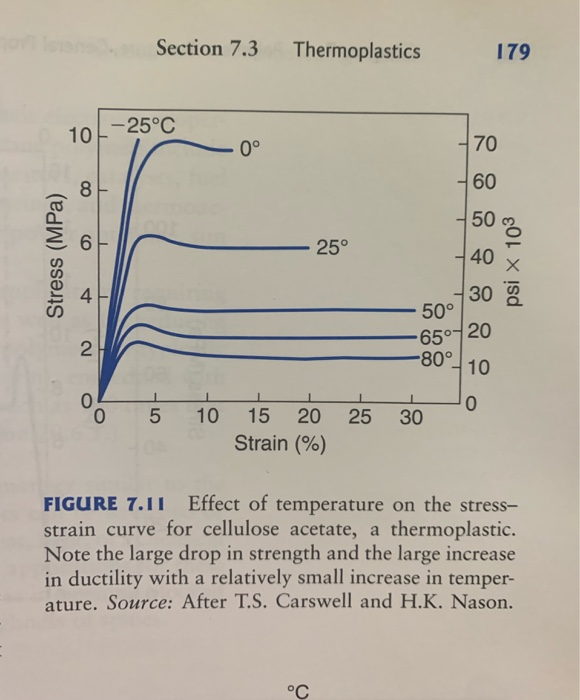 Solved [7] Young's modulus of a plastic decreases as | Chegg.com