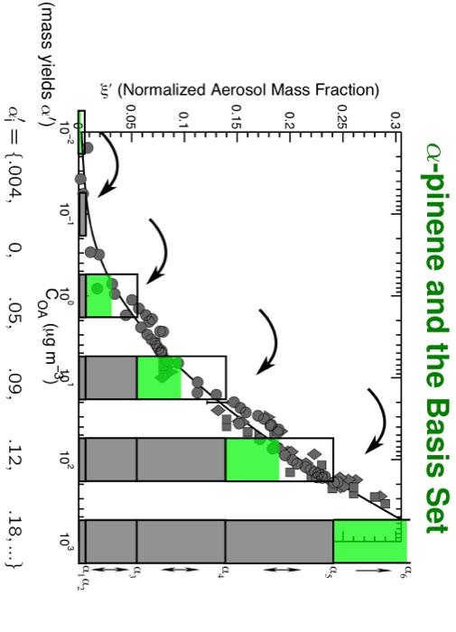 Solved Given the alpha-pinene volatility basis set, estimate | Chegg.com