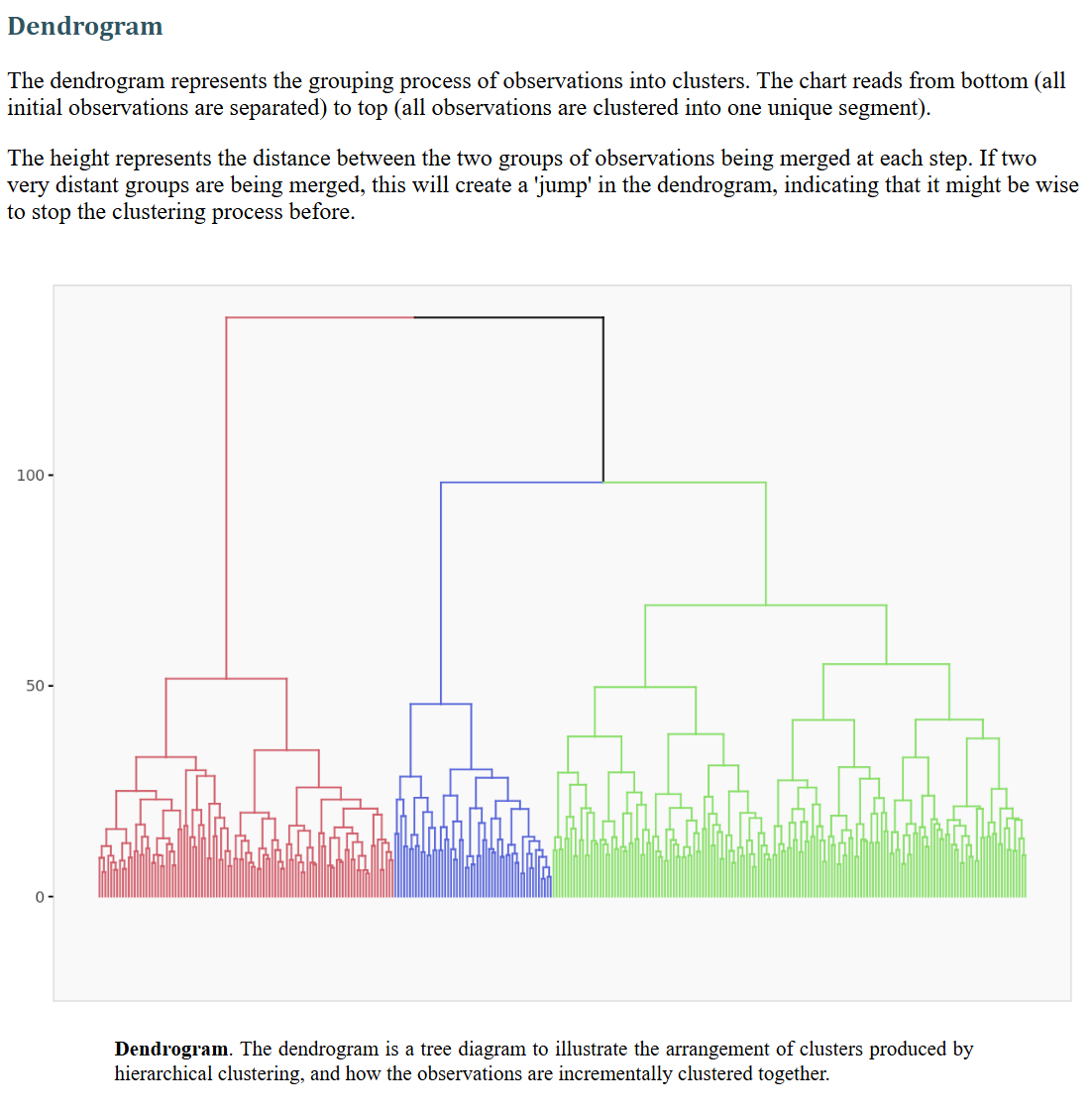 Solved Dendrogram. The dendrogram is a tree diagram to | Chegg.com