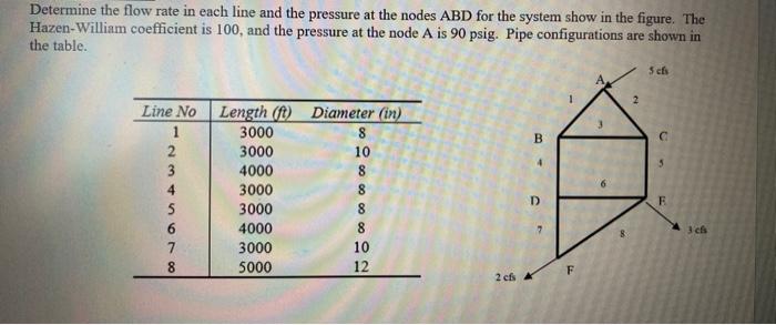 Solved solve the problem with the hardy cross method, show | Chegg.com