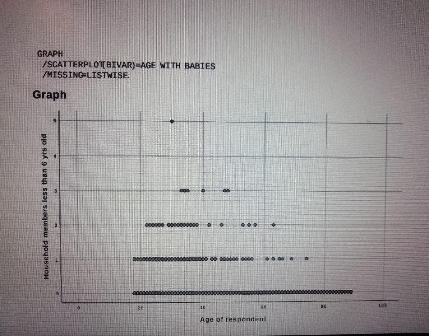 GRAPH /SCATTERPLOT(BIVAR)=AGE WITH BABIES /MISSING | Chegg.com