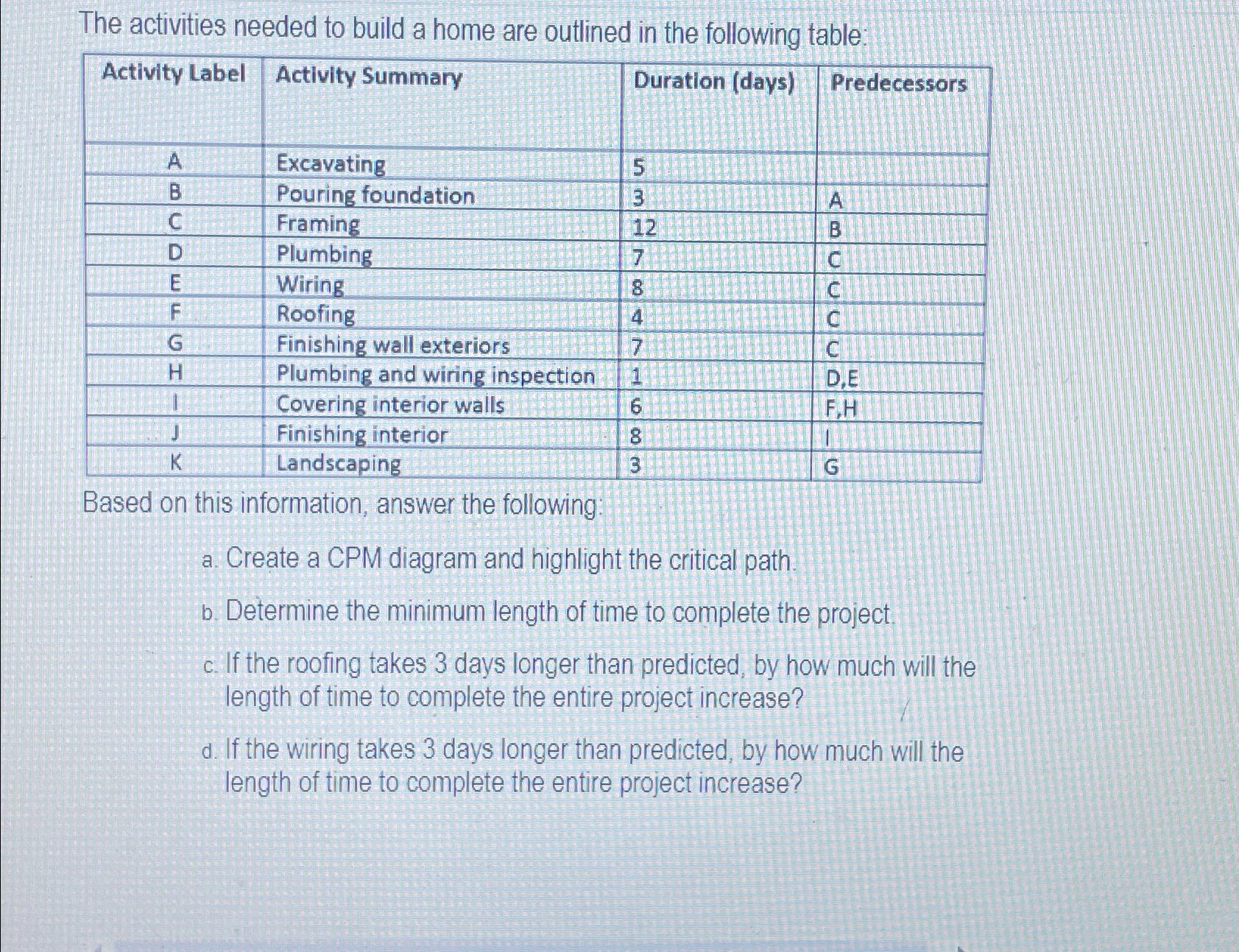 Solved The activities needed to build a home are outlined in | Chegg.com