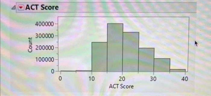 Solved ACT ScoreThe distribution of composite ACT scores for | Chegg.com