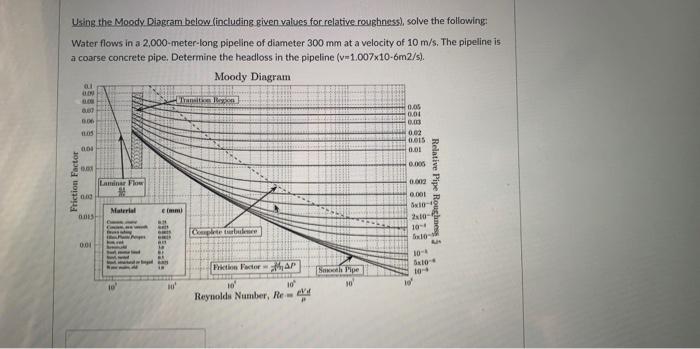 Solved Using the Moody Diagram below (including given values | Chegg.com