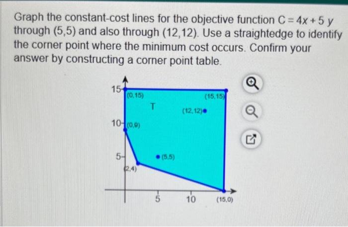 Solved Graph the constant-cost lines for the objective | Chegg.com