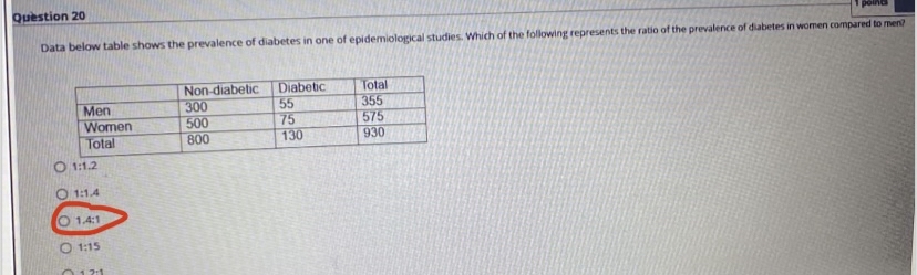 Solved Question 20Data below table shows the prevalence of | Chegg.com