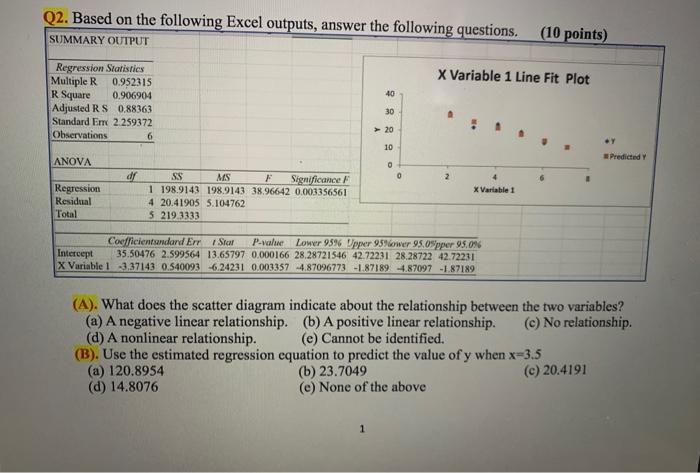 Solved Q2. Based on the following Excel outputs, answer the | Chegg.com