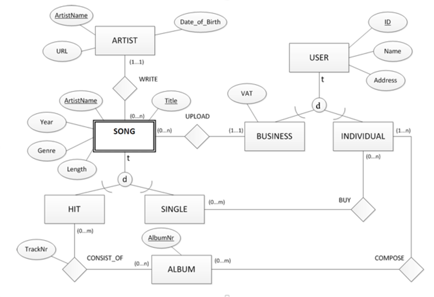Solved 1) ﻿Normalize the SACM logical relational model to | Chegg.com