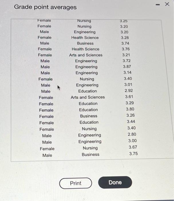 Solved Use the accompanying Grade Point Averages data to | Chegg.com