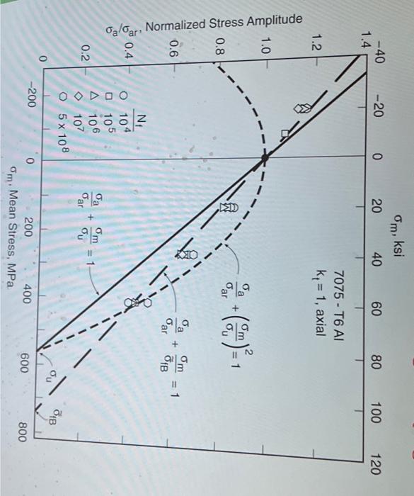 9.28 Consider the data for AISI 4340 steel at various | Chegg.com