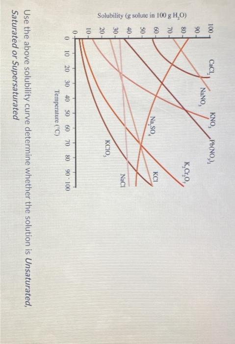 Solved Use the above solubility curve determine whether the | Chegg.com