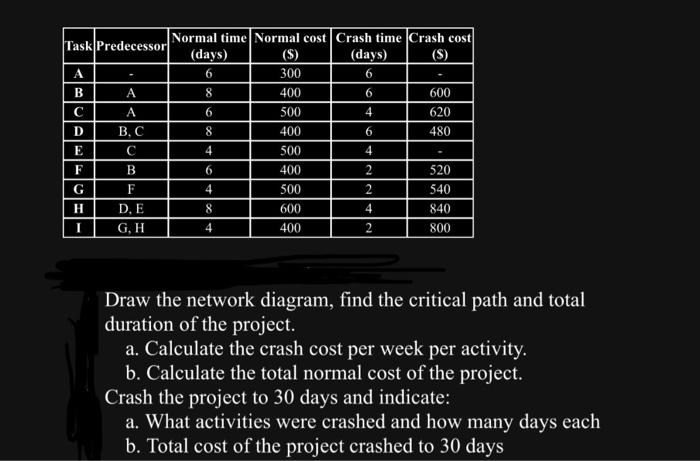 Solved Draw The Network Diagram, Find The Critical Path And 