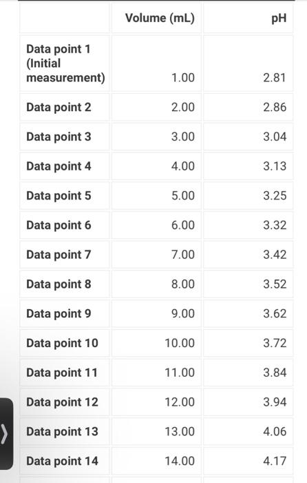 Report Table DM.1: Titration DataIdentify the first | Chegg.com