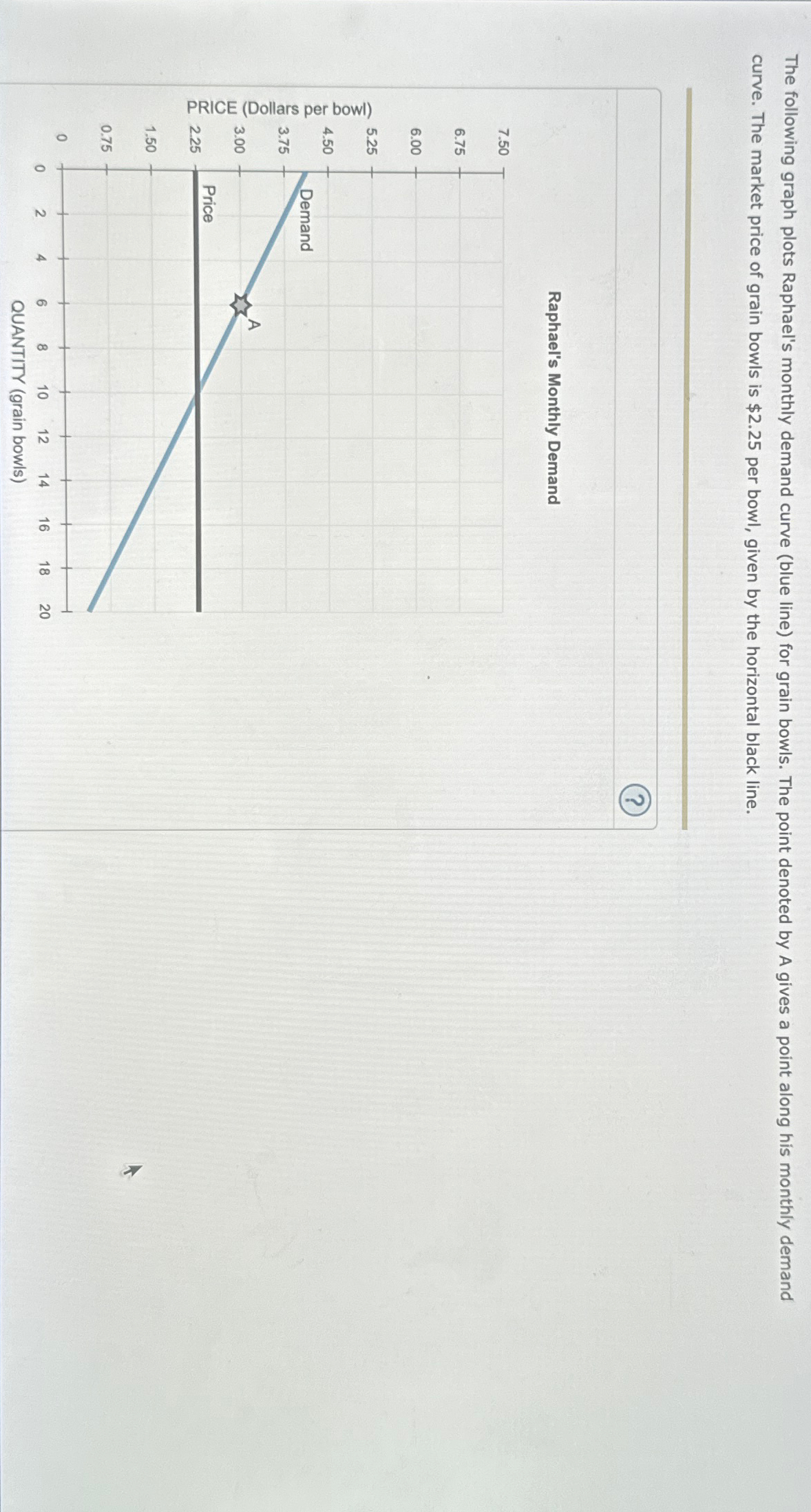Solved The following graph plots Raphael's monthly demand | Chegg.com