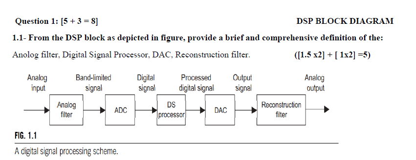 Solved Question 1: 5+3=8DSP BLOCK DIAGRAM1.1- ﻿From the DSP | Chegg.com