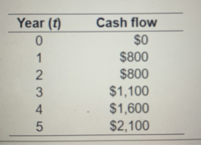 Solved Relationship between future value and present | Chegg.com