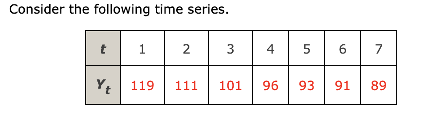 Solved Consider the following time series.construct a time | Chegg.com