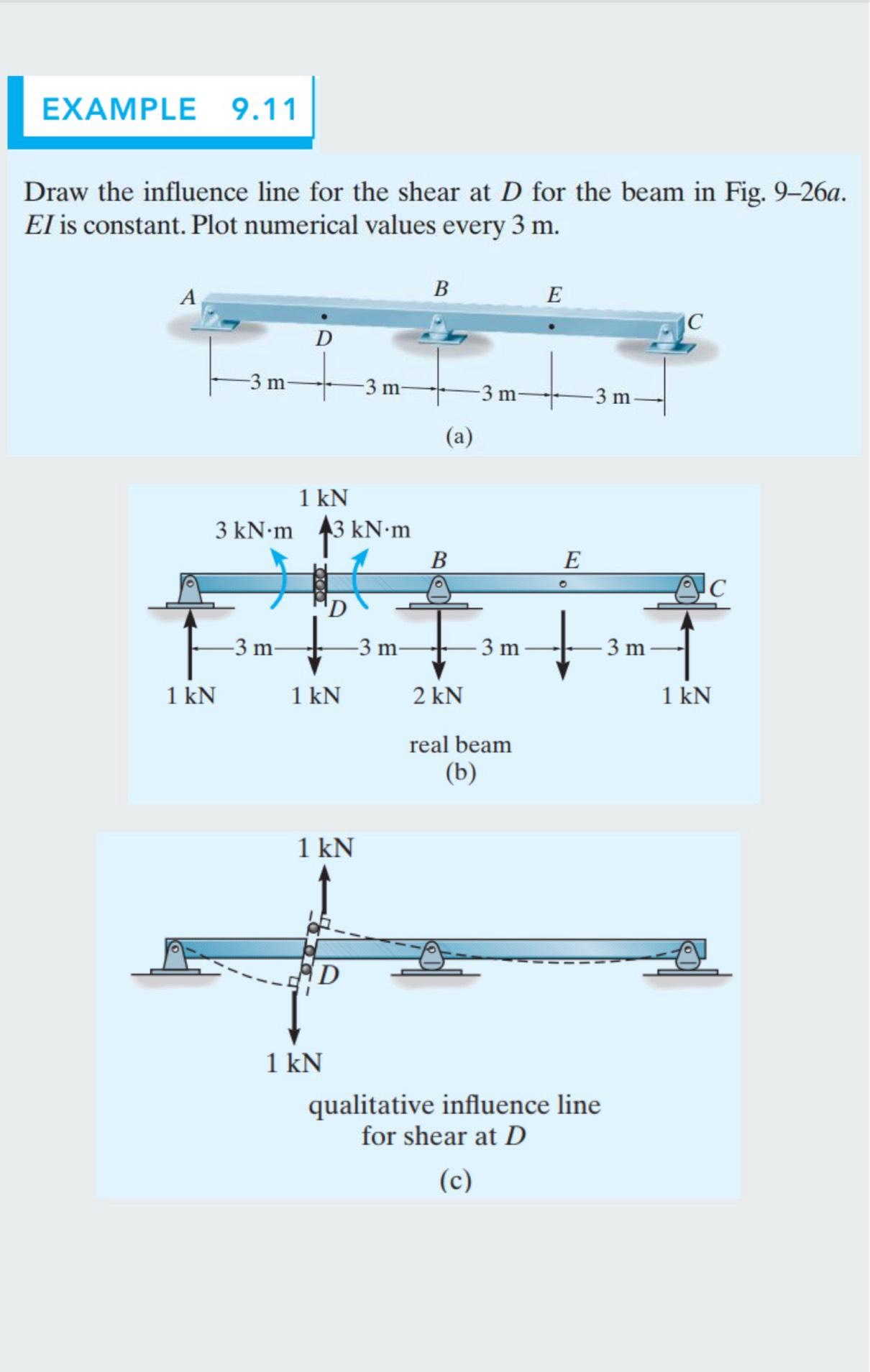 Solved Draw the influence line for the shear at A for the | Chegg.com