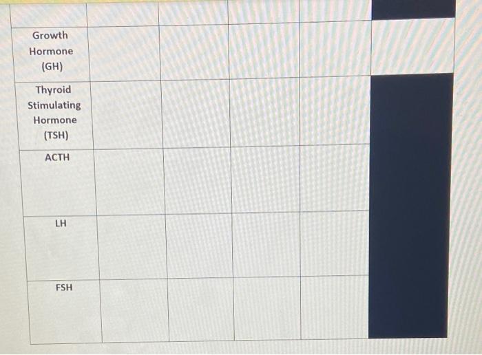 Solved Endocrine Lab Chart Assignment Endocrine System: | Chegg.com