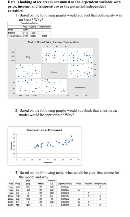 Solved Data is looking at ice cream consumed as the | Chegg.com