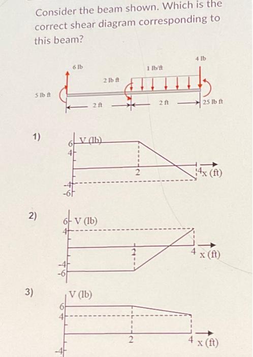 Solved Consider the beam shown. Which is the correct shear | Chegg.com