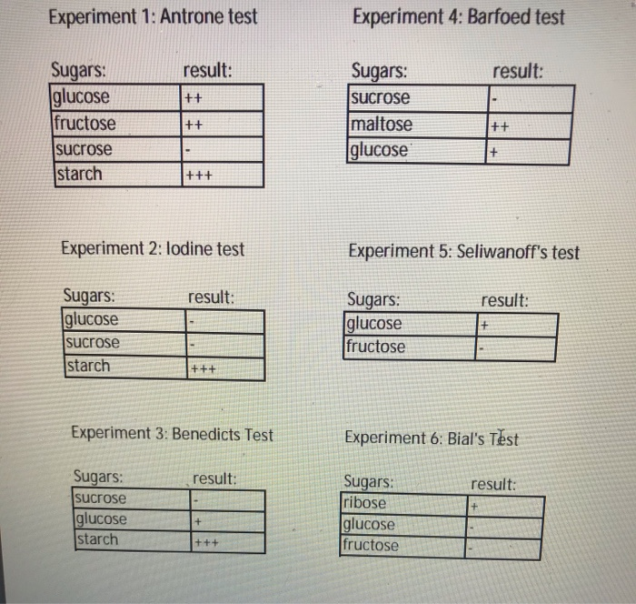 Solved Experiment 1: Antrone test Experiment 4: Barfoed test | Chegg.com
