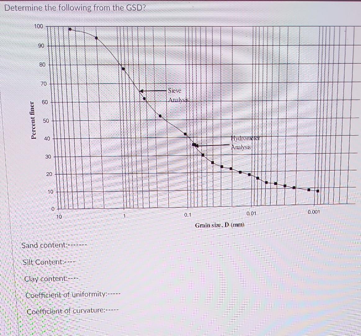 Solved Determine the following from the GSD? Sand content: | Chegg.com