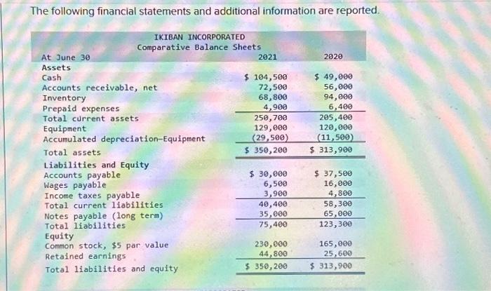 Solved The following financial statements and additional | Chegg.com