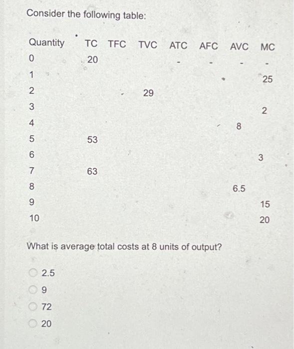 Solved Consider the following table: What is average total | Chegg.com