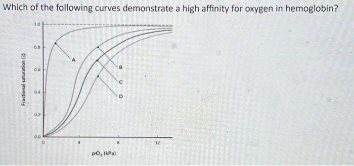 Solved Which of the following curves demonstrate a high | Chegg.com