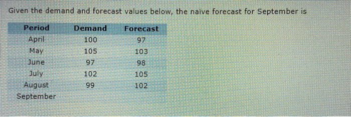 Solved Given the demand and forecast values below, the naive | Chegg.com