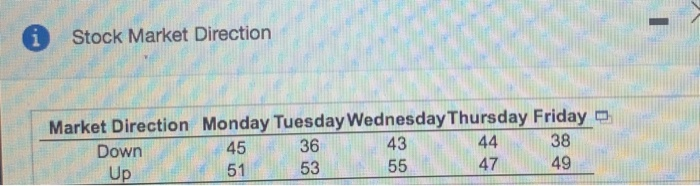 Solved i Stock Market Direction Market Direction Monday | Chegg.com