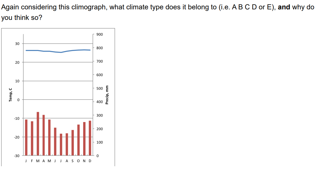 Solved Considering this climograph, what climate type does | Chegg.com