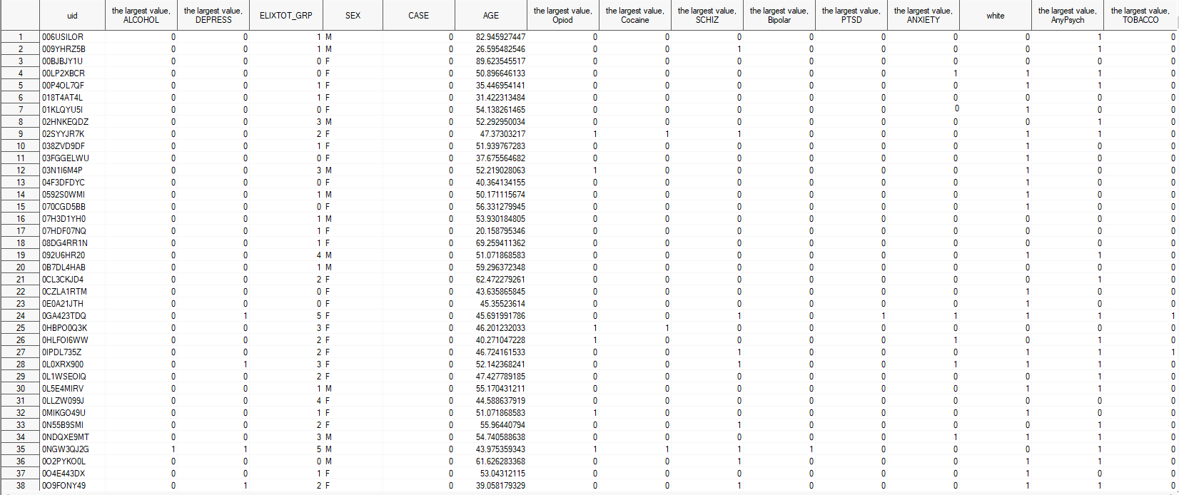 Patient identifier is UID. CASE Identifies the two | Chegg.com