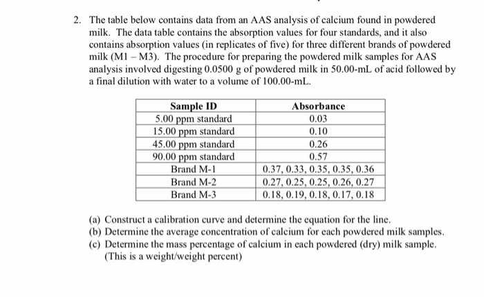2. The table below contains data from an AAS analysis | Chegg.com