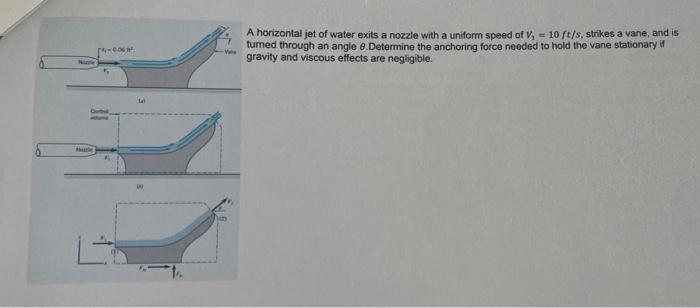 Solved A horizontal jet of water exits a nozzle with a | Chegg.com